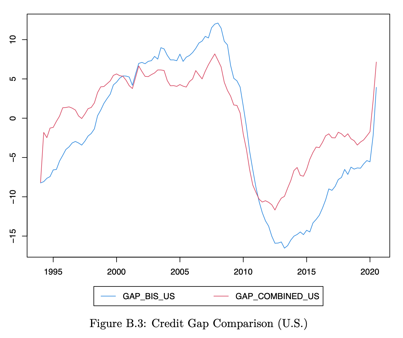 Measuring Credit Gap | Nam Nguyen